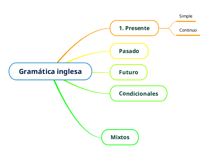 Gramática inglesa - Mind Map